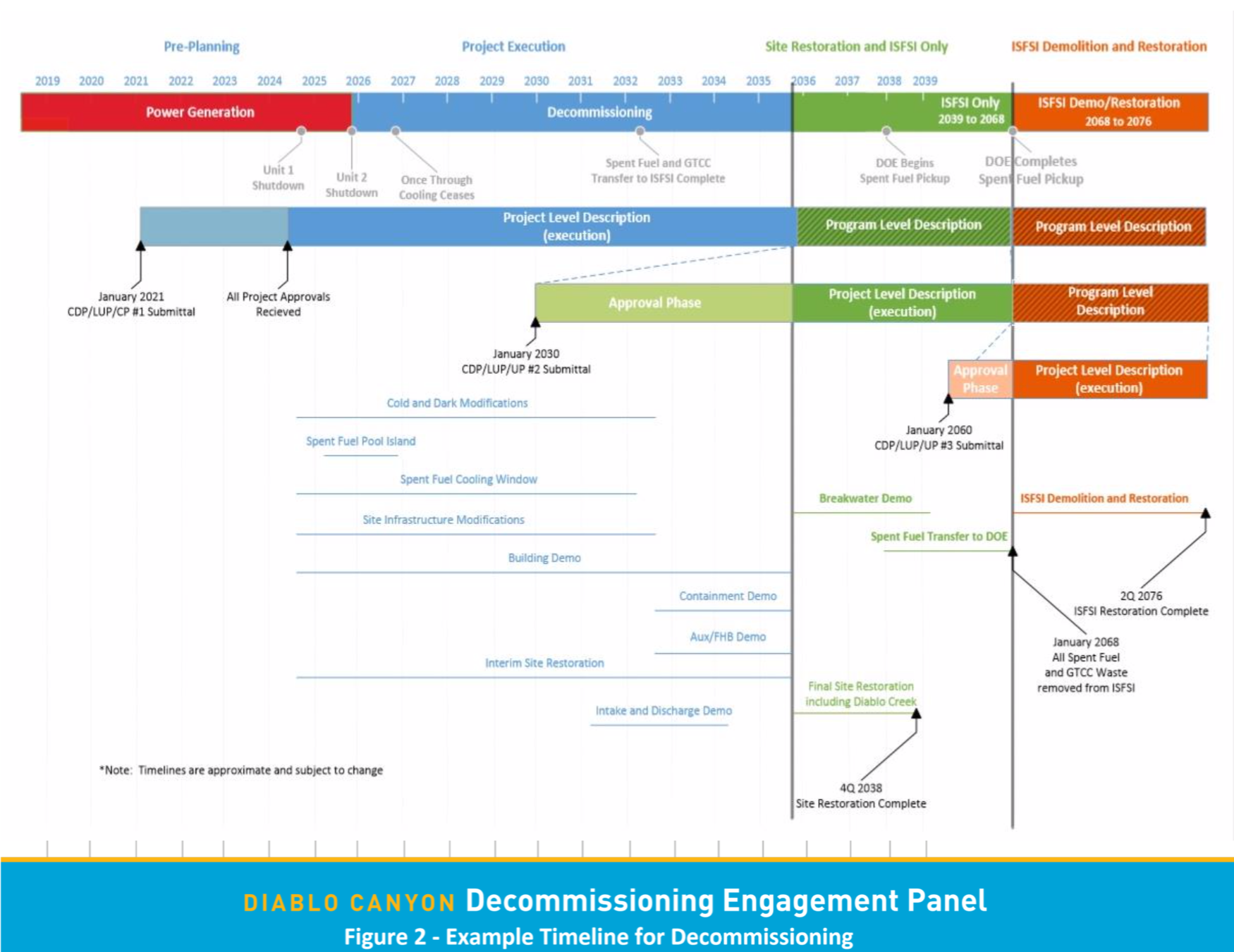 Decommissioning Process – Diablo Canyon Decommissioning Engagement Panel